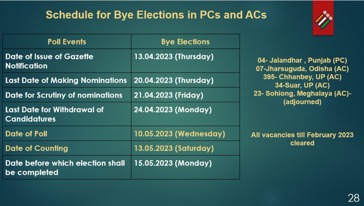Election Commission Of India Sveep On Twitter Schedule For Bye