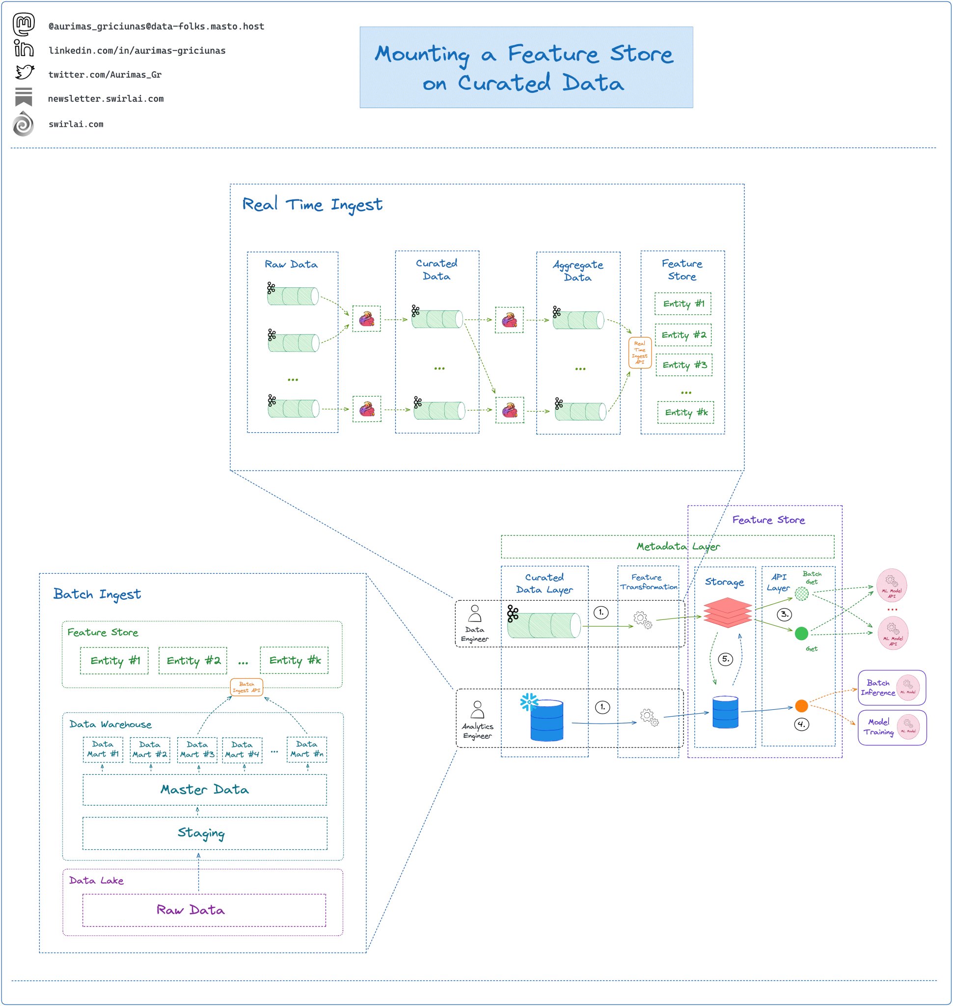 Aurimas Griciūnas on Twitter: "What does it take to 𝗺𝗼𝘂𝗻𝘁 𝗮 𝗙𝗲𝗮𝘁𝘂𝗿𝗲 𝗦𝘁𝗼𝗿𝗲 𝗼𝗻 𝘁𝗼𝗽 𝗼𝗳 𝗖𝘂𝗿𝗮𝘁𝗲𝗱 𝗗𝗮𝘁𝗮 ...