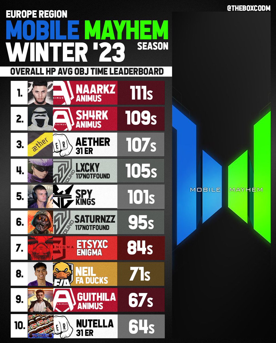 TheBox CODM on Twitter: "Naarkz was feeling it on the Hardpoint Objective all season!! No matter ...