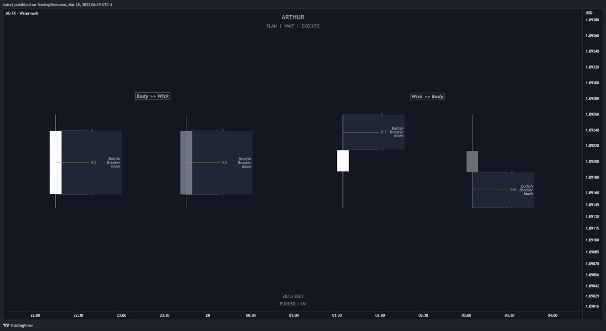 🧵The ICT Breaker Block : a #thread ( 0/6 )🧵 How to recognize a Breaker ...