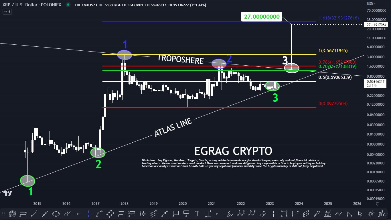 EGRAG CRYPTO on Twitter: "#XRP Soon in Troposphere ($27 UPDATE): This is one of my best charts ...