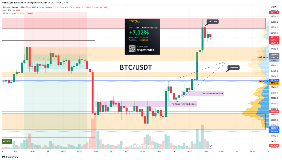 Zen on Twitter: "#Bitcoin touched bearish order block / top of the range. While stay within the ...