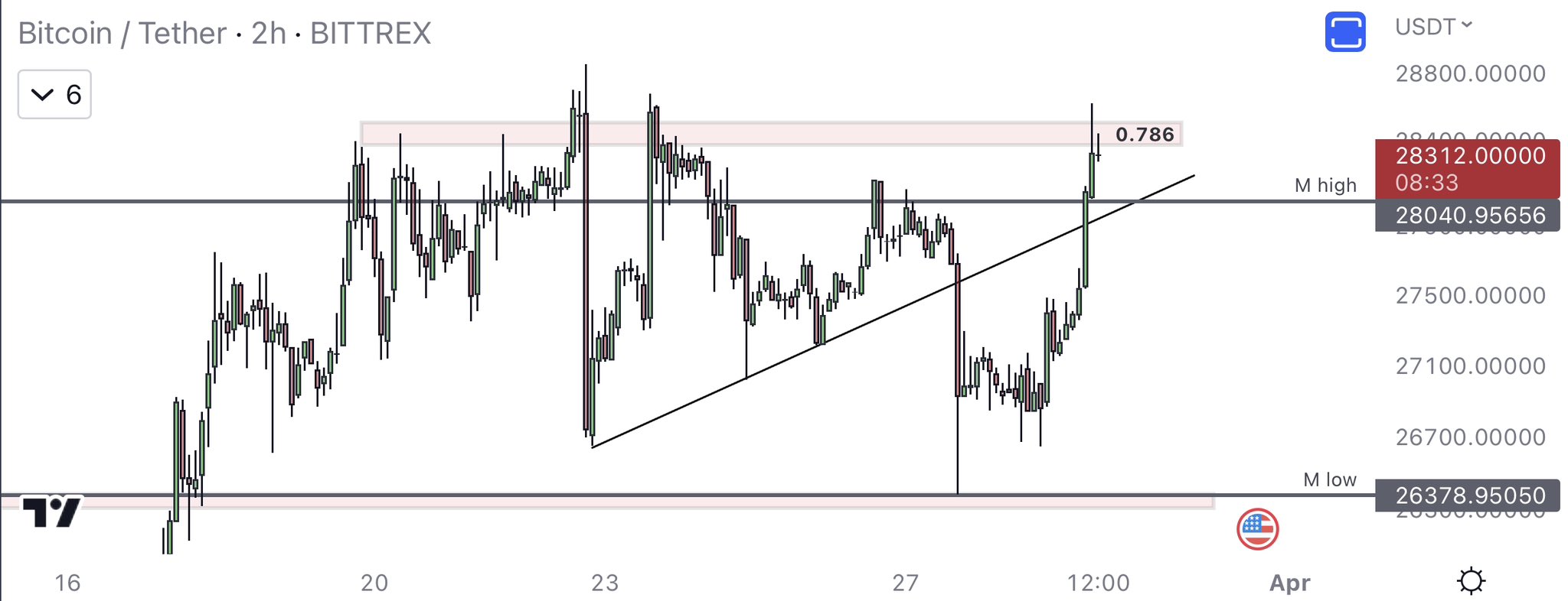 EliZ¥ on Twitter: "$BTC if we close the D above the box 0.786 sign of strength, currently falt ...
