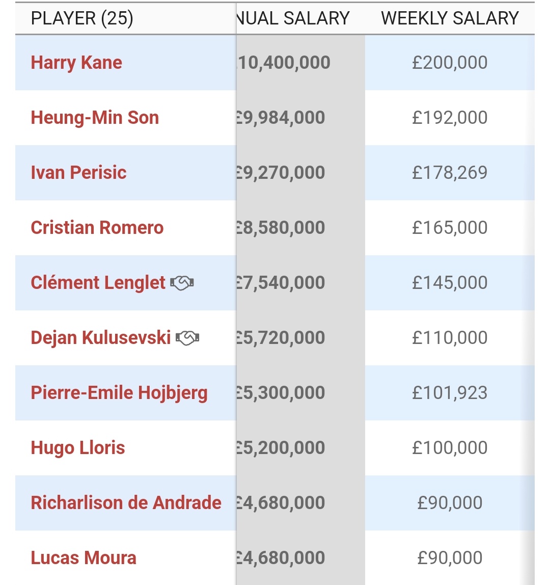 ⋆ C ⋆ | #82 on Twitter: "Look at our top 10 earners at the club Perisic at 34 years old earning ...