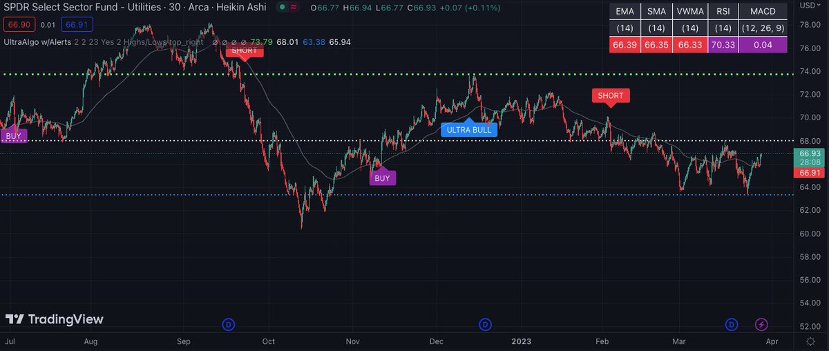 $XLU Awaiting Buy Signal based off 15 signals on the 30-min chart. Free trial at https://t.co ...