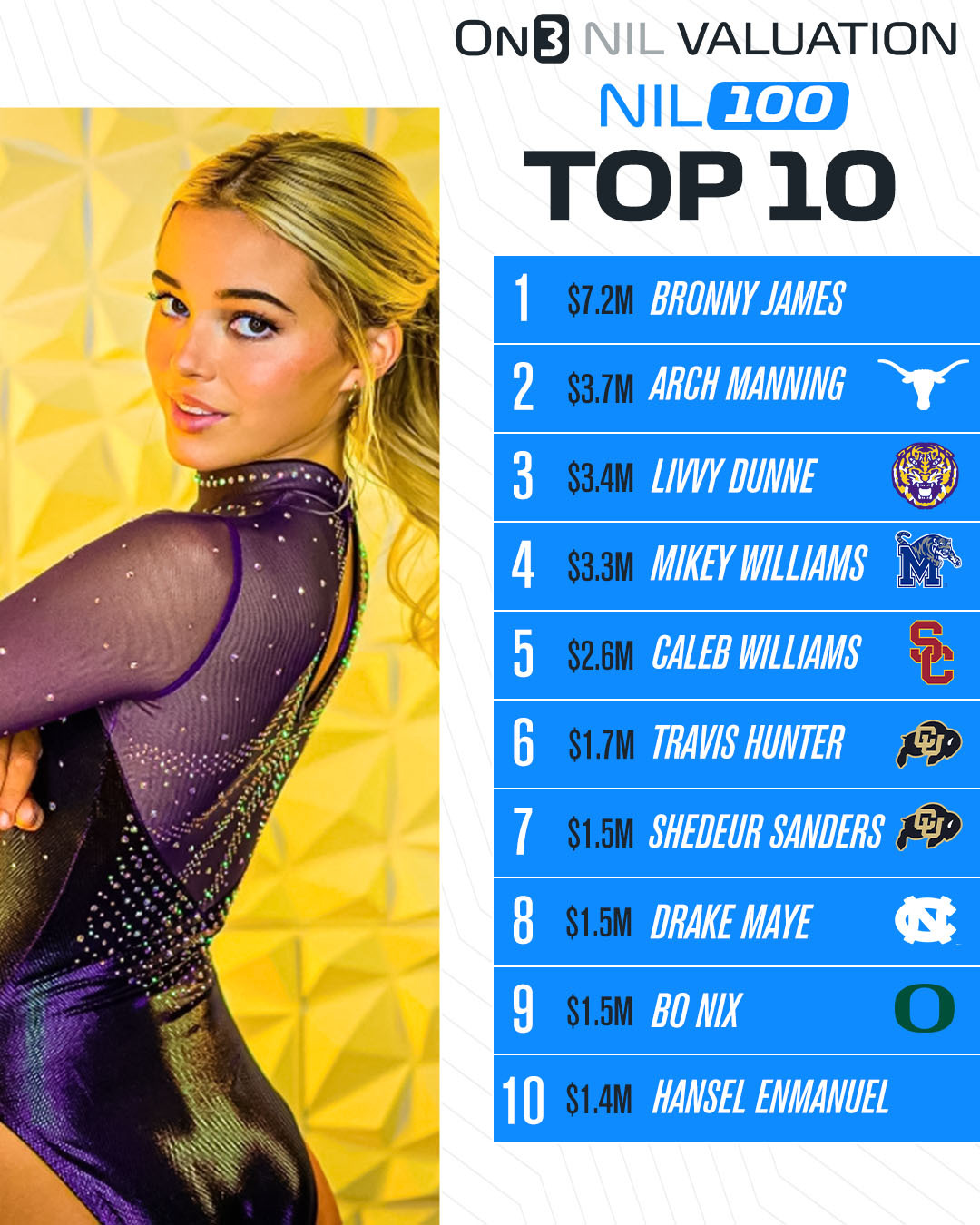 On3 on Twitter: "Updated On3 NIL 100📈💰 https://t.co/cBDfg0AgAf https://t.co/kHRFfLEkKF" / Twitter