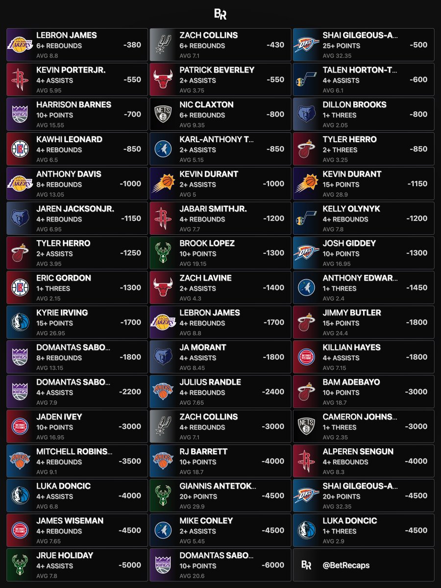 Bet Recaps on Twitter: "NBA 100% Sheet — (03/29) 100% Hit Rate L10 Games #GamblingTwitter"