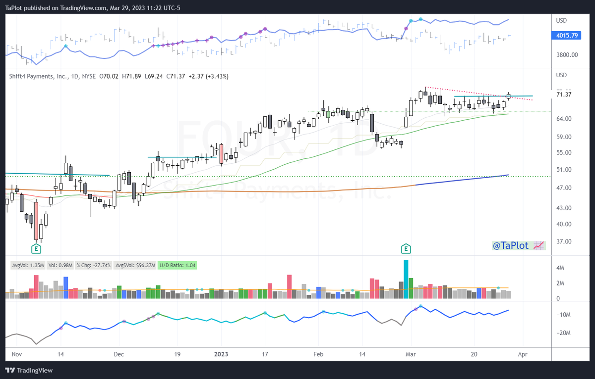 TA Plot 📈 on Twitter: "$HUBS $WDAY $FOUR"