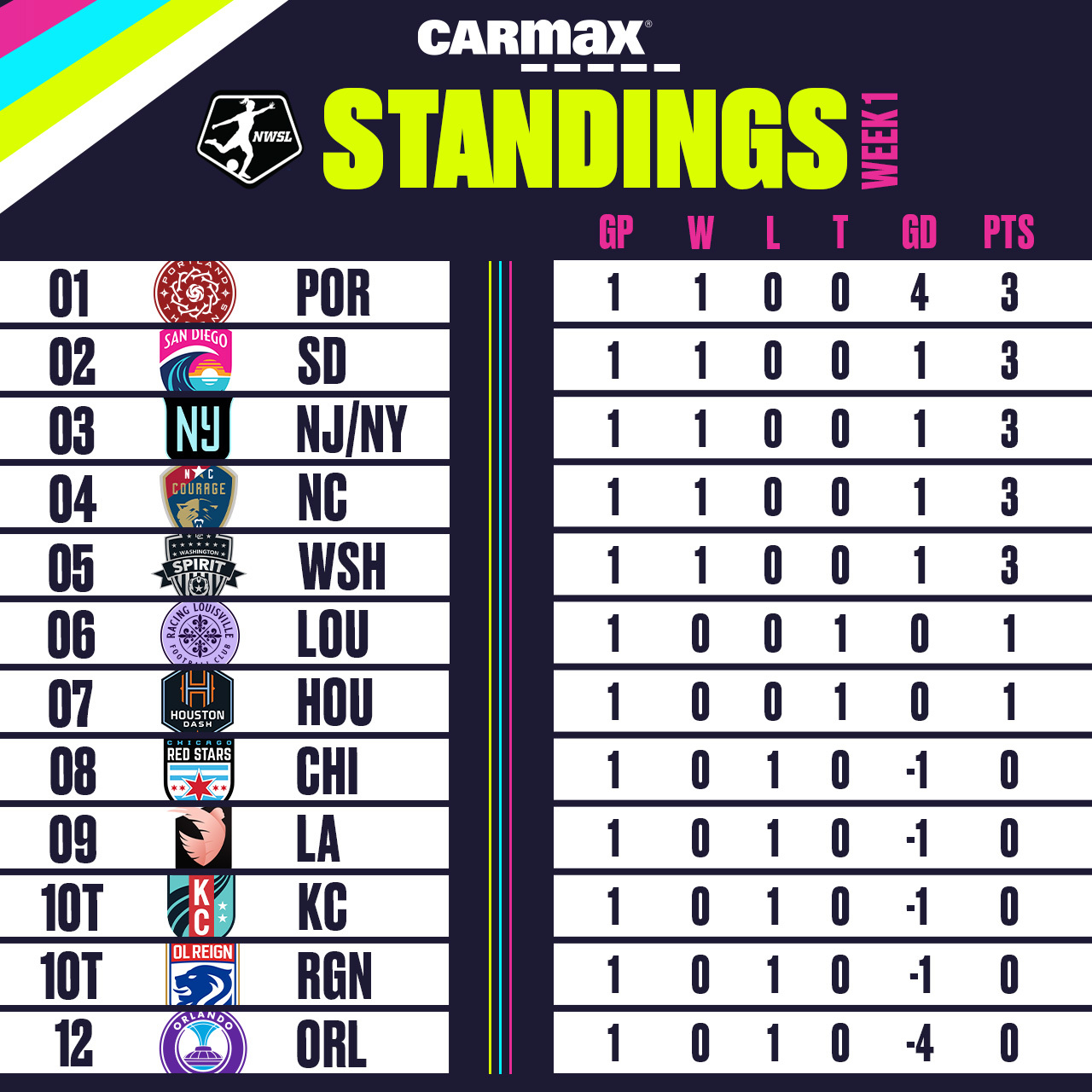 National Women s Soccer League on X Week 1 NWSL Standings WePlayHere https t CMvMBB0Jng X
