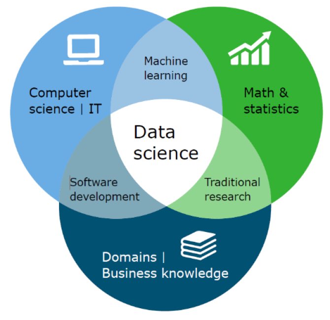 علم البيانات والذكاء الاصطناعي والفرق بينهم؟ التخصصين بينهم تداخل كبير. وكلاً منهم يحتاج الأخر ...