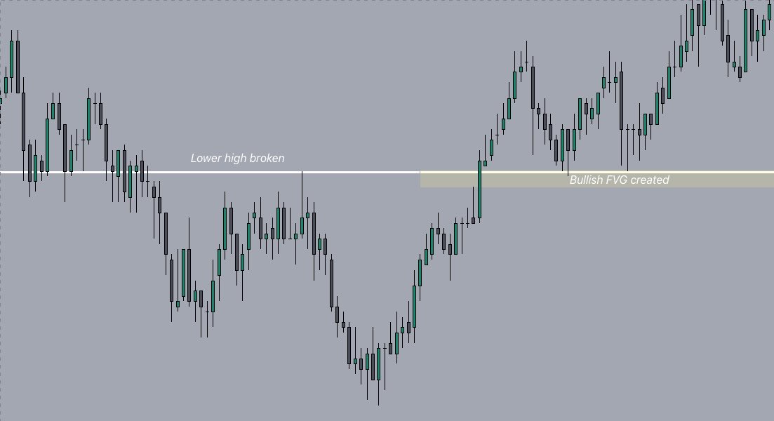 Fair Value Gaps (FVGs) allowed me to go from guessing entry points to ...