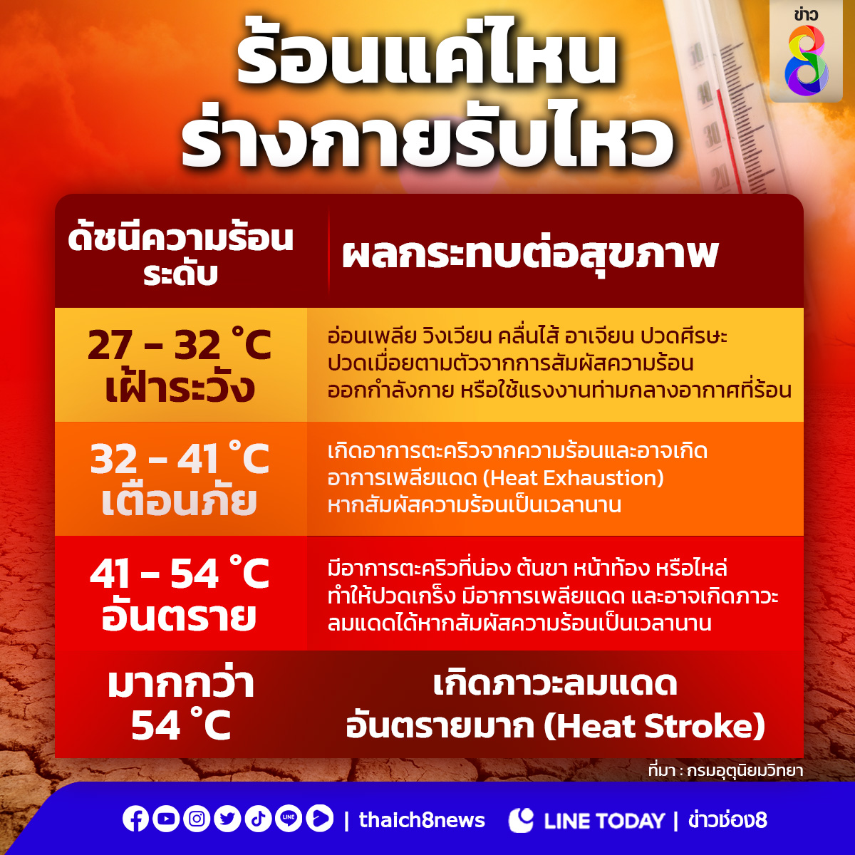 ข่าวช่อง8 on Twitter: "วันนี้ร้อนปรอทแตก !! เช็กเลยดัชนีความร้อนแค่ไหน ร่างกายถึงรับไหว แค่ไหน ...