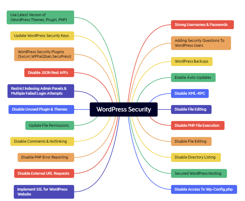 Hacking Articles on Twitter: "Wordpress Security #infosec #cybersecurity #cybersecuritytips # ...