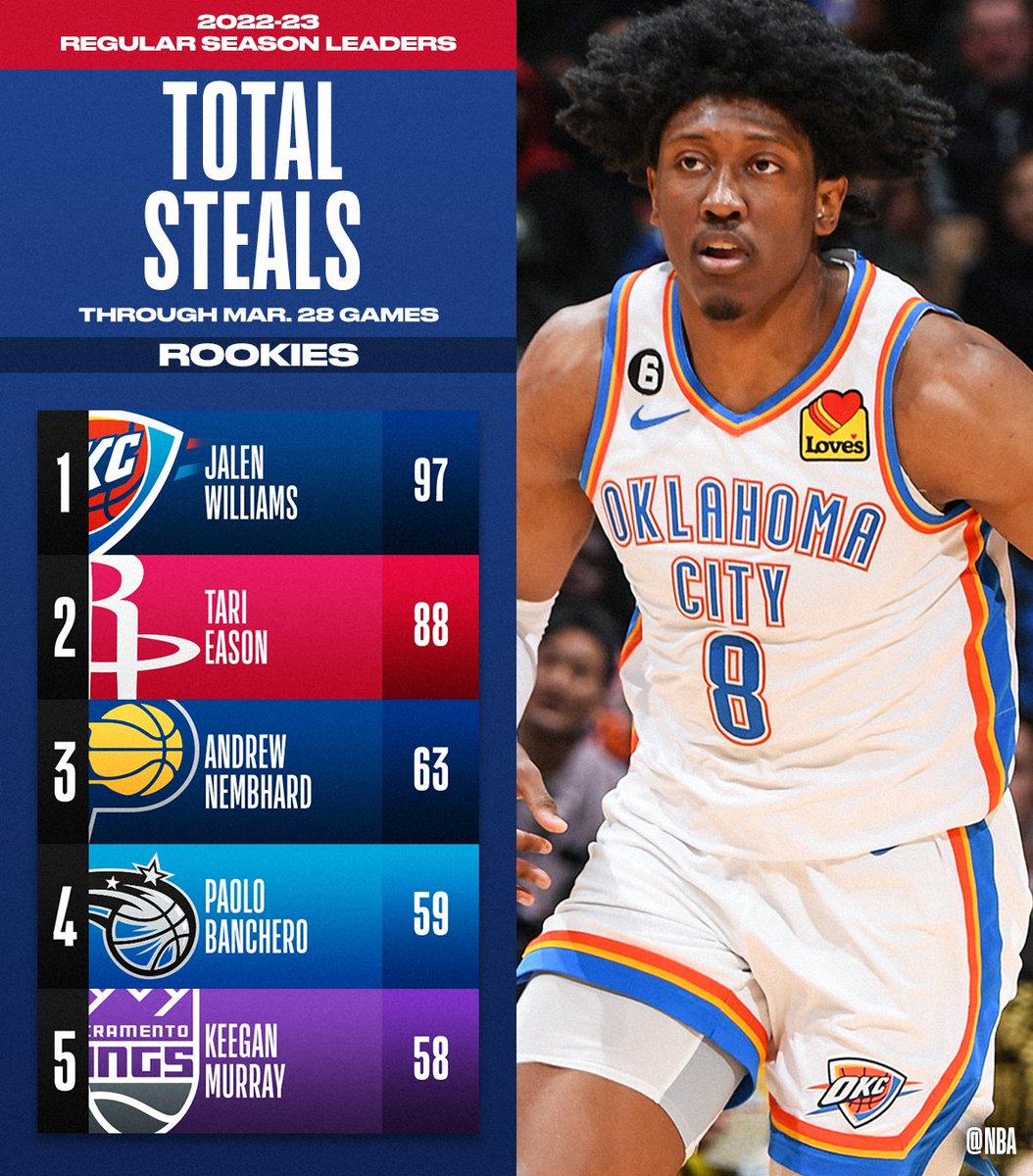 NBA.com/Stats on Twitter: "The TOTAL STEALS and STEALS PER GAME leaders through 3/28 among # ...