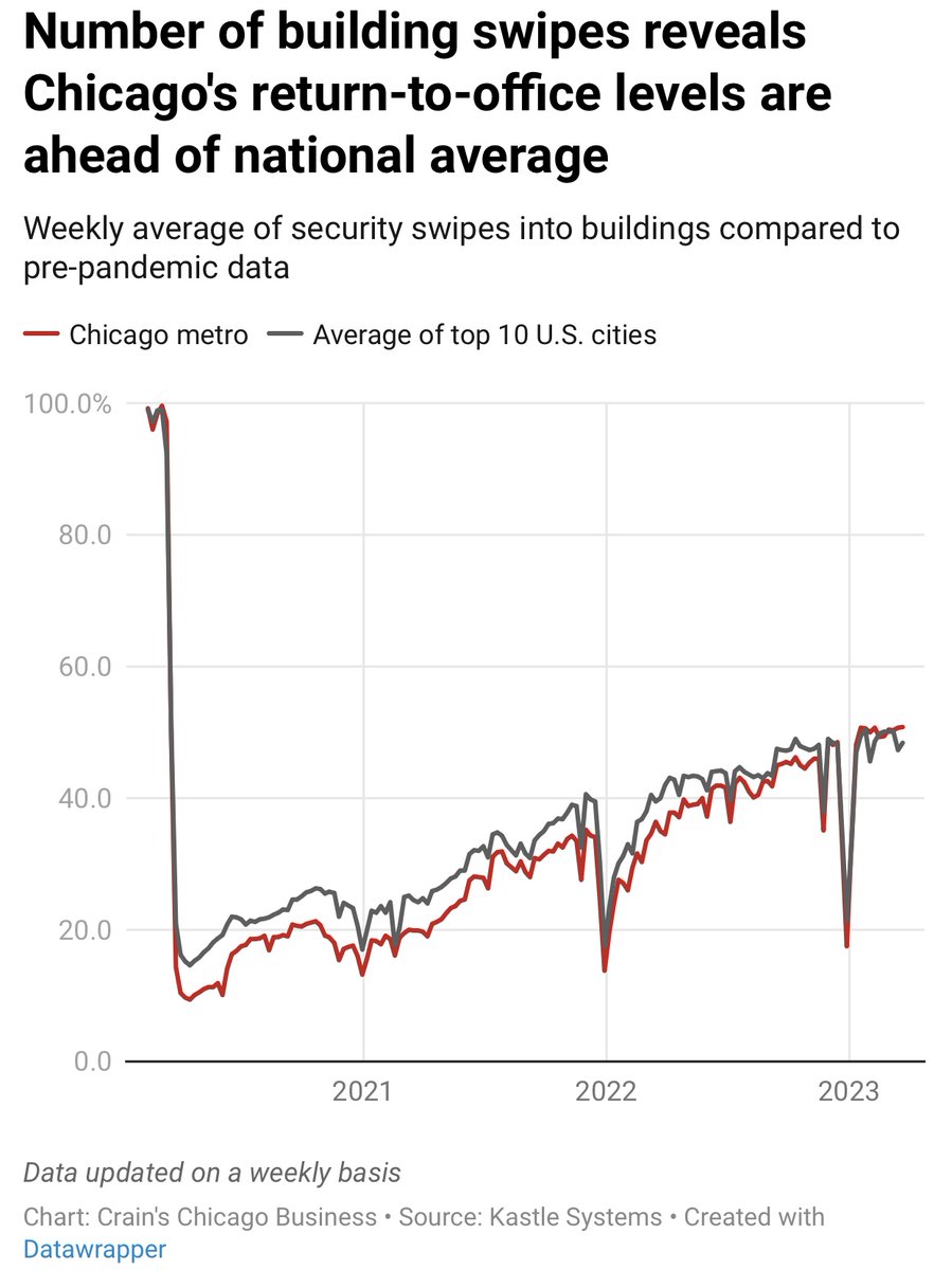 CHICAGO | Economic & Business Development - Page 246 - SkyscraperPage Forum
