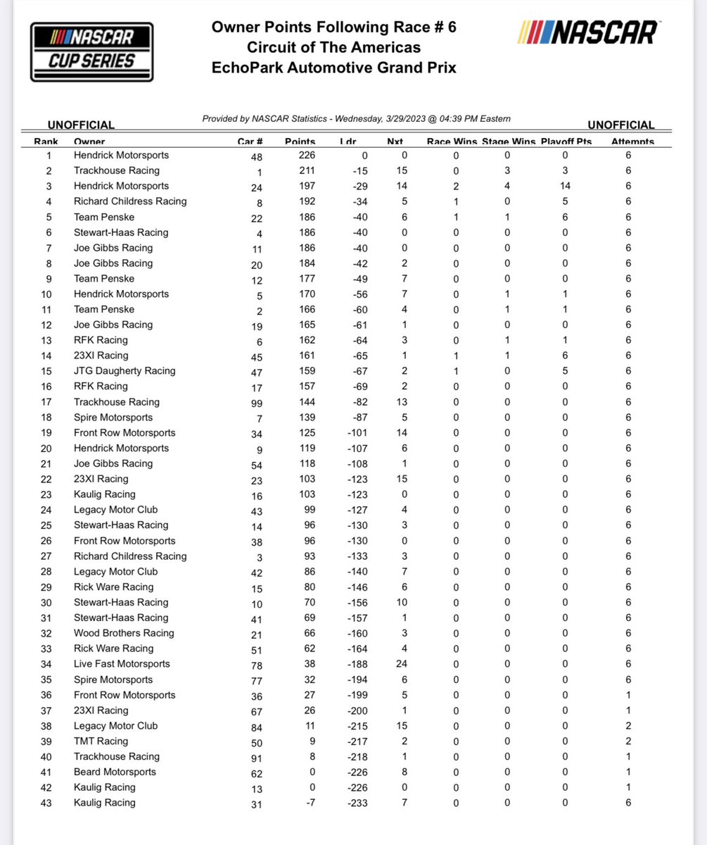 [Pockrass] Updated driver and owner point standings : r/NASCAR