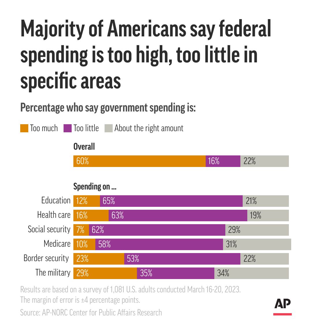 In a @APNORC poll, 60% of U.S. adults say the government spends too ...