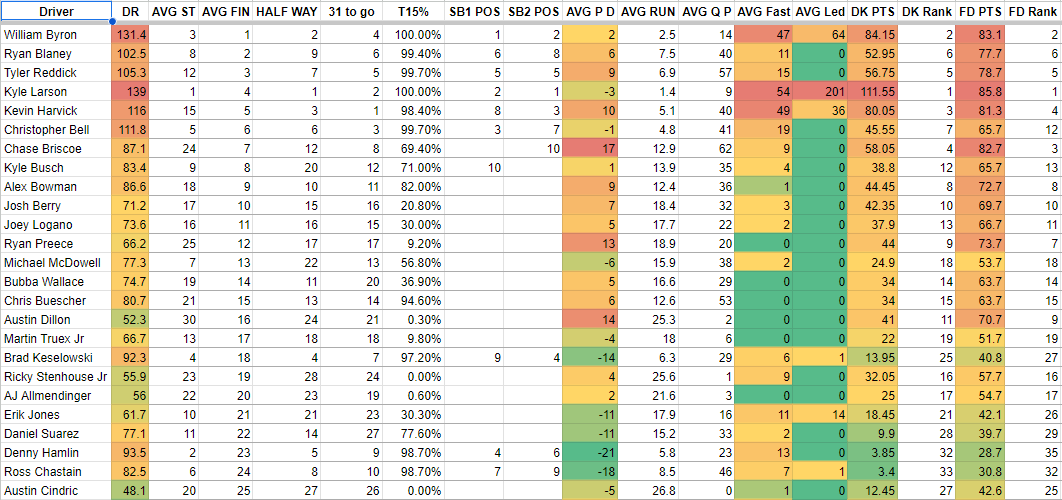 Phill Bennetzen | RaceSheetsDFS Substack on Twitter: "Here's how the top-25 broke down visually:"