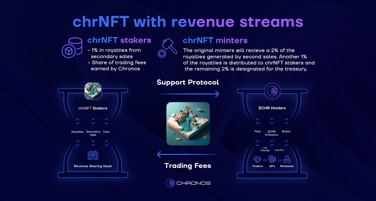 I tried a few Solidly ve(3,3) protocols on Arbitrum. The result ...