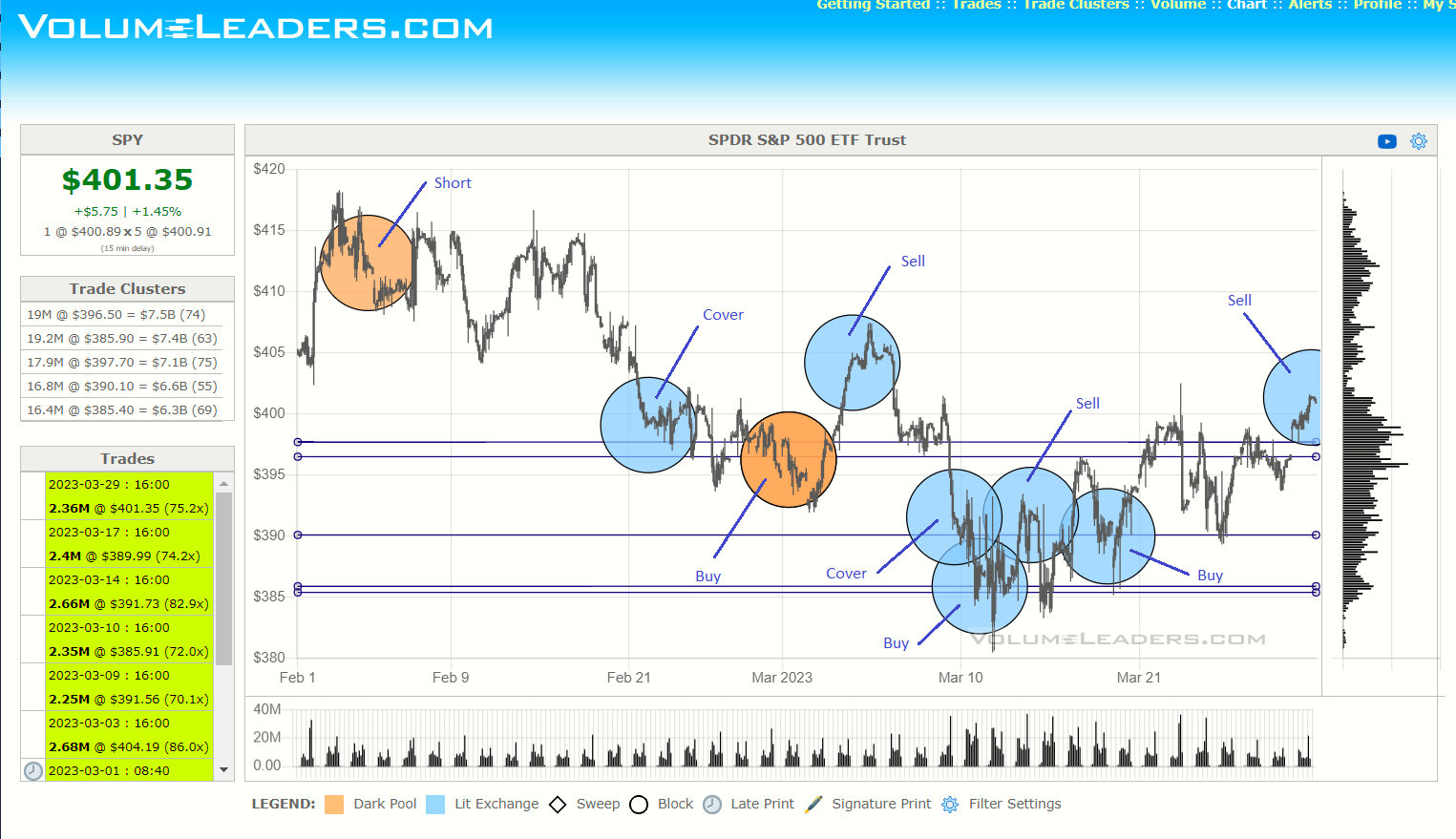 VolumeLeaders on Twitter: "$SPY - See below, the ten largest trades since the Feb high. One of ...