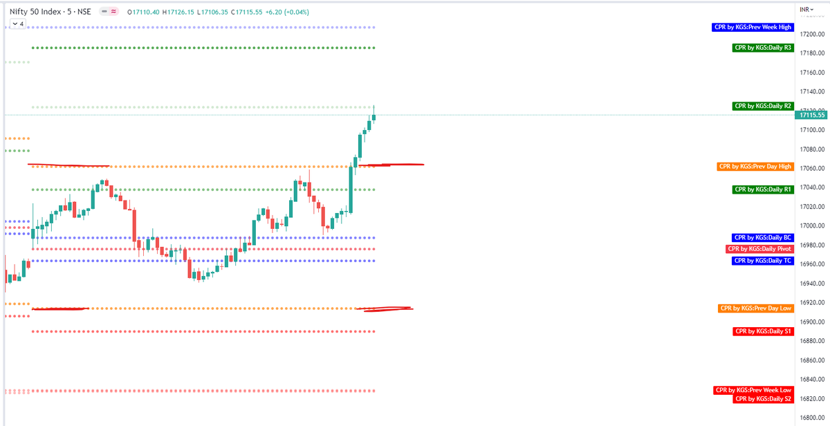 ***Intraday option selling Strategy*** This strategy is purely based on ...