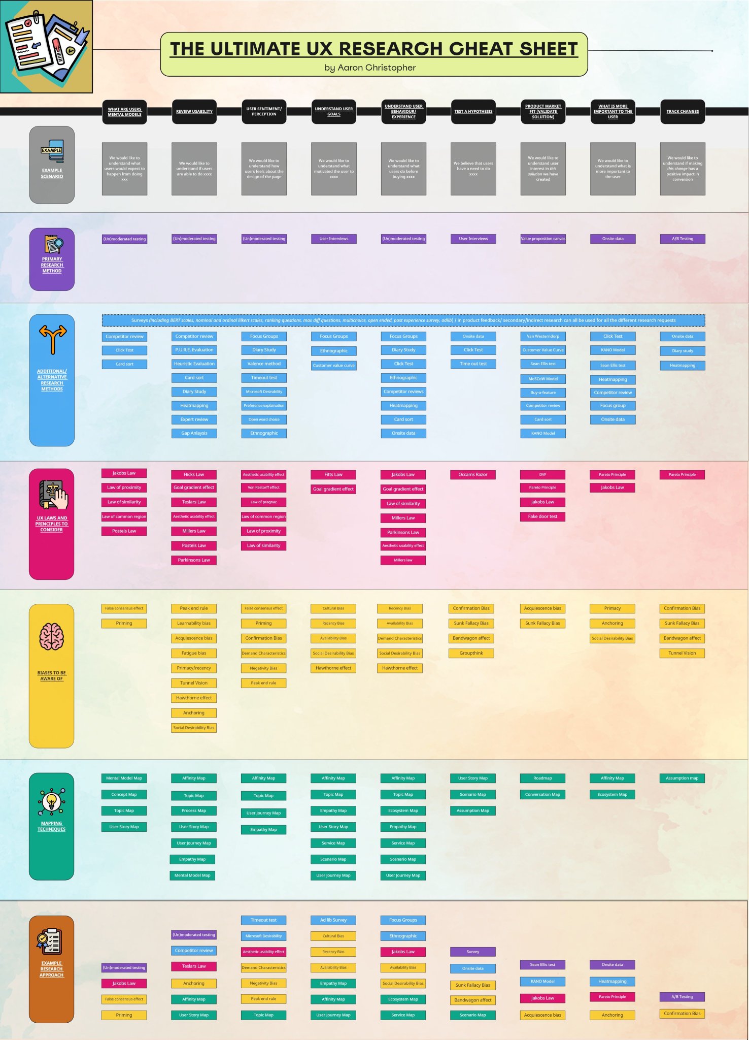 UX Links on Twitter: "Ultimate UX Research Cheat Sheet by Aaron Christopher #ux #uxdesign #ui # ...