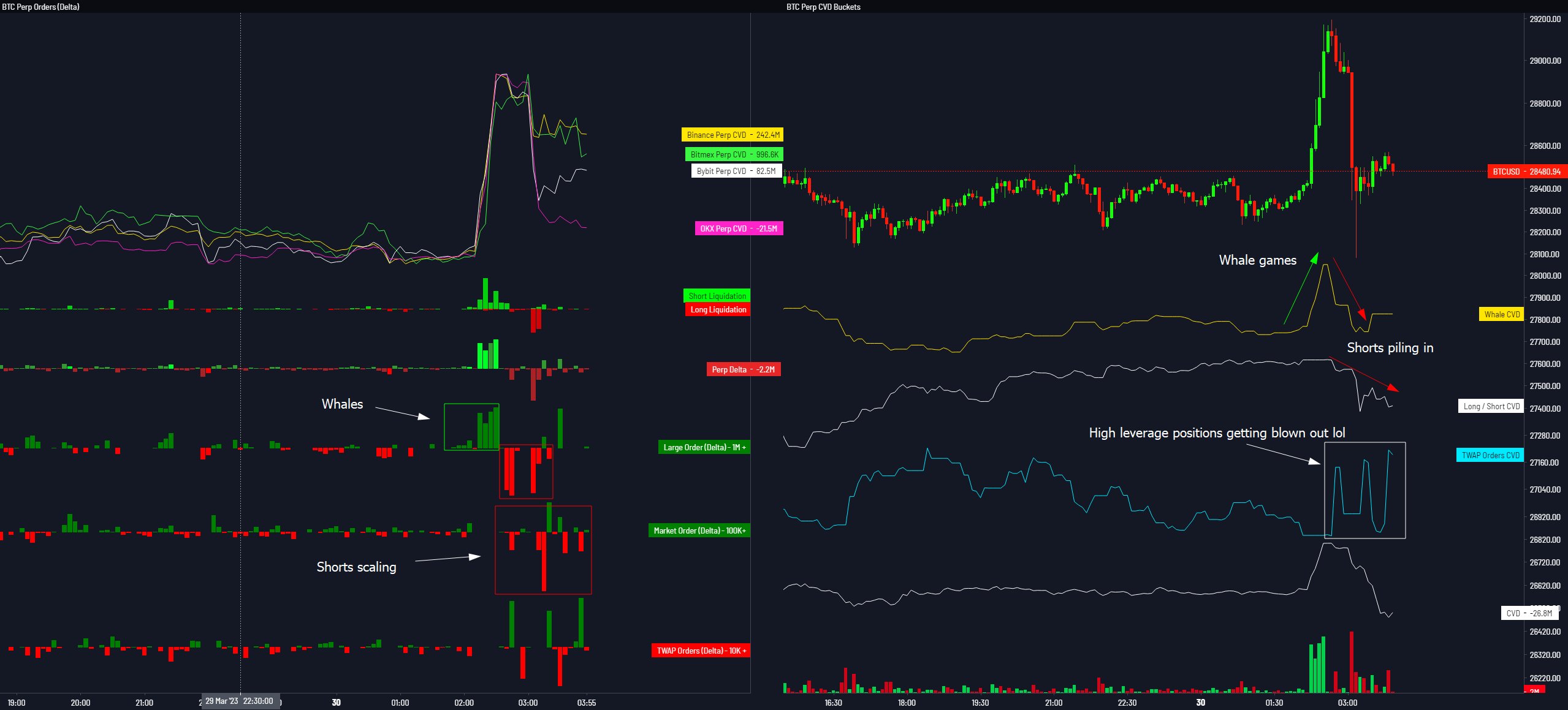 Skew Δ on Twitter: "$BTC Perp CVD Buckets & Delta Orders We're in whale town today it seems, the ...