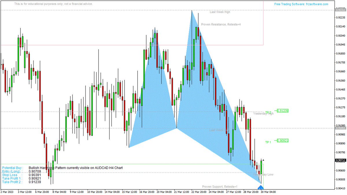 Bullish Harmonic Pattern currently visible on AUDCAD H4 Chart. Get Our ...