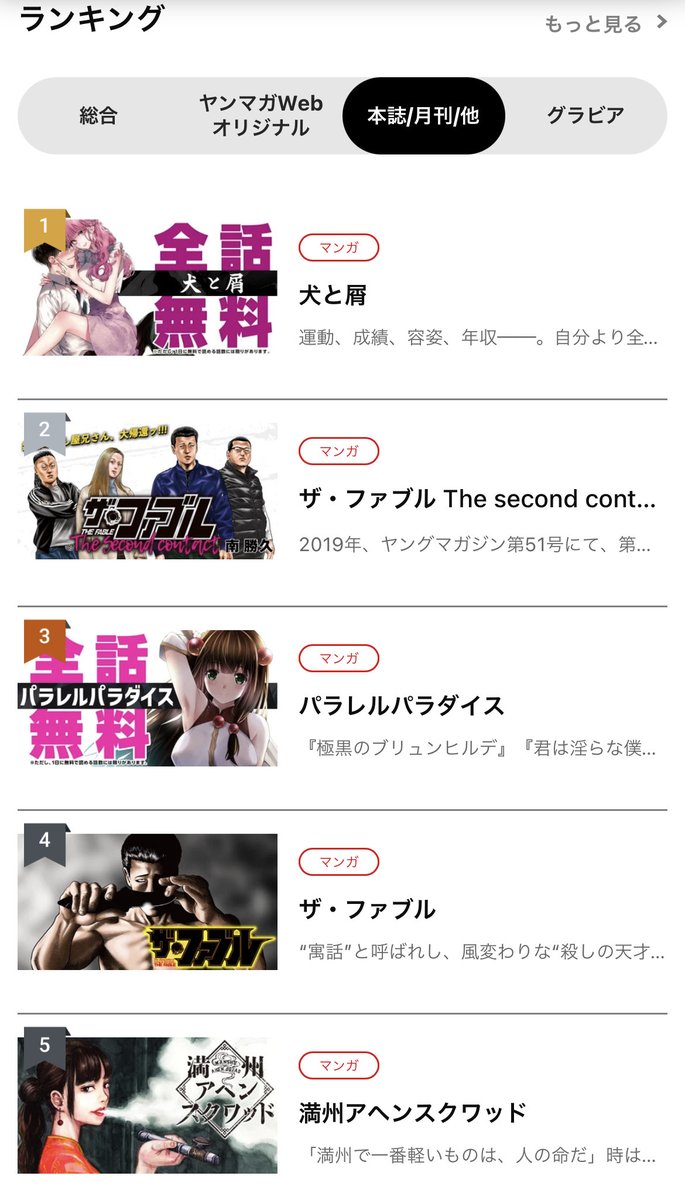 ヤンマガWeb on Twitter: "🎊本誌・月刊他作品ランキング🎊 第1位『#犬と屑』 https://yanmaga.jp/comics/%E7%8A%AC%E3%81%A8%E5 ...