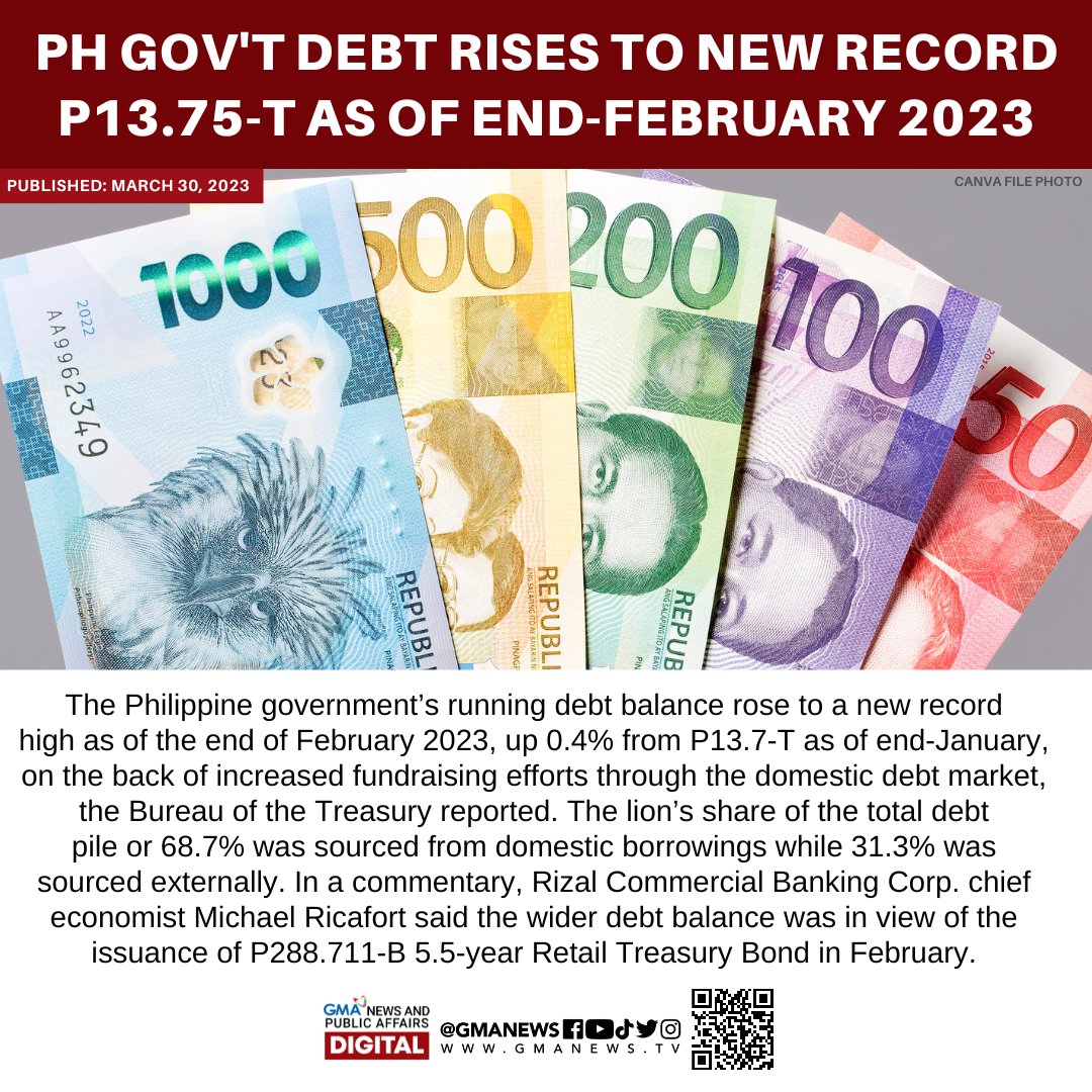 GMA Integrated News on Twitter: "The Philippine government’s running debt balance rose to a new ...