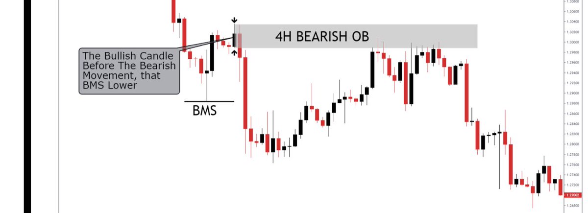 Trade Alpha Day 22 An Indices onboarding series Order block trading ...