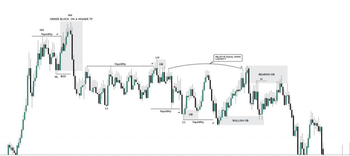 Trade Alpha Day 22 An Indices onboarding series Order block trading ...