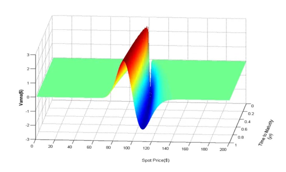 Vanna, 2nd order option Greek - A Small 🧵 What is vanna? It is a 2nd ...