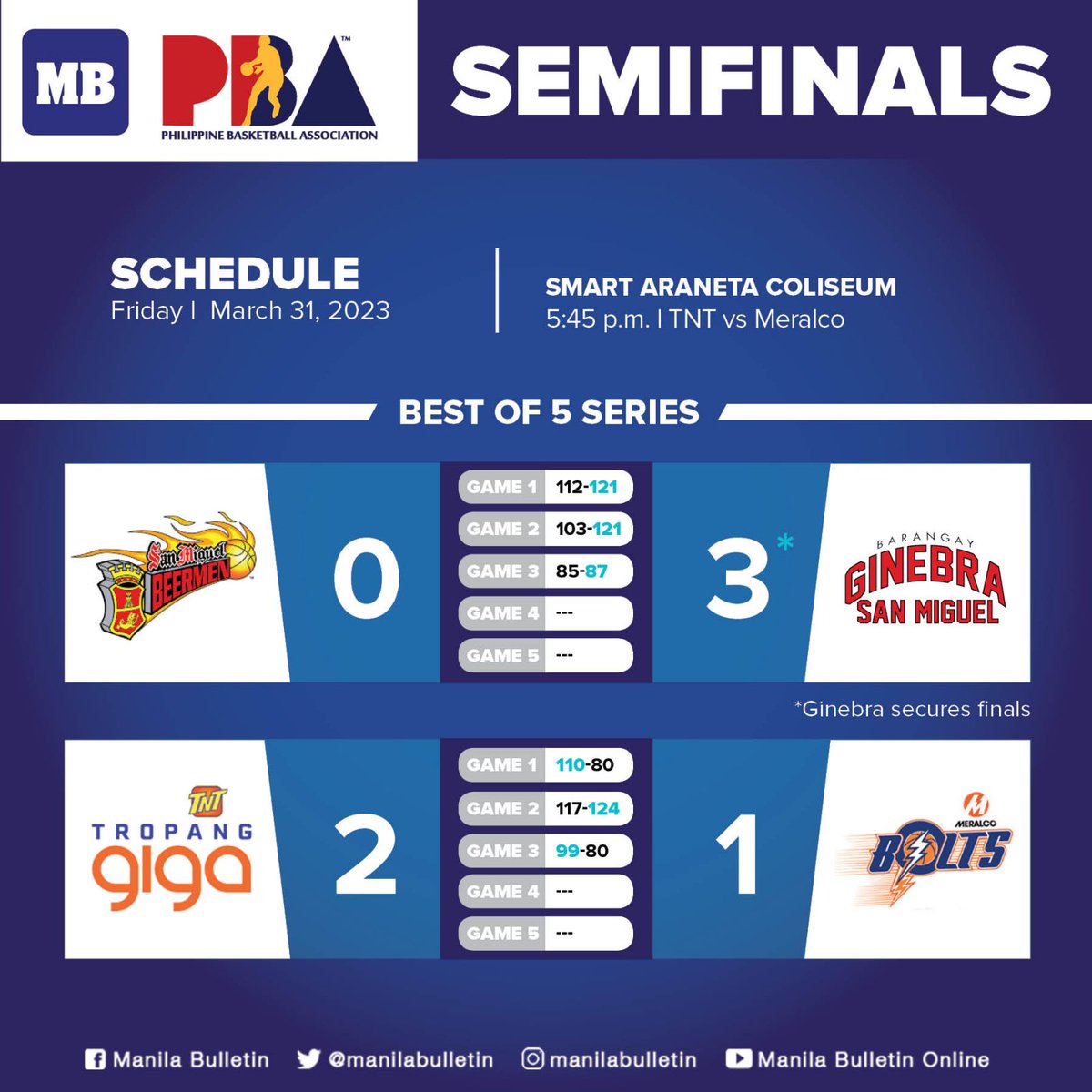 Manila Bulletin News on Twitter: "LOOK: PBA Governors' Cup semifinal standings as of Mar. 30 ...