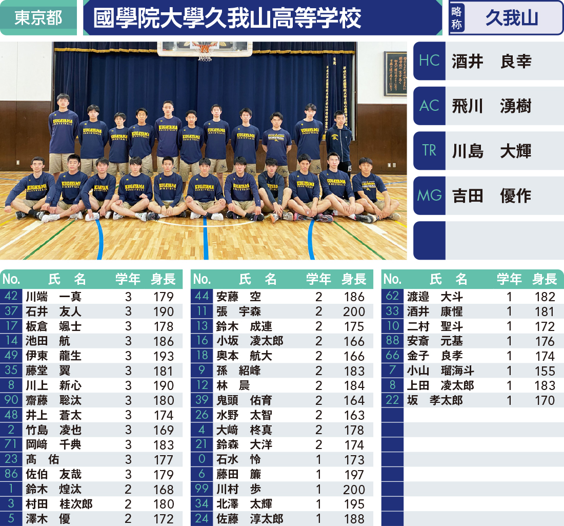 BASKETBALL JAPAN CUP on Twitter: "／ 🏀2023 東進ハイスクールカップ U18 出場チーム③ \ 📅4月4日（火）～5日（水） 🏟️武蔵野の森スポーツプラザ ...