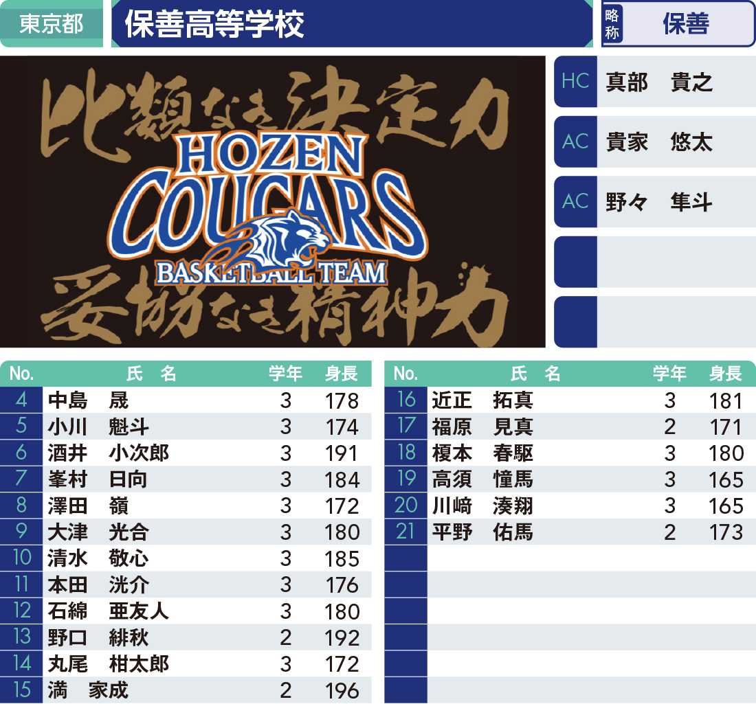 BASKETBALL JAPAN CUP on Twitter: "／ 🏀2023 東進ハイスクールカップ U18 出場チーム③ \ 📅4月4日（火）～5日（水） 🏟️武蔵野の森スポーツプラザ ...