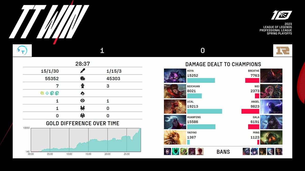 LPL Fanclub on Twitter: "TT's Playoffs debut looking good RNG got destroyed in Game 1 TT 1-0 RNG ...