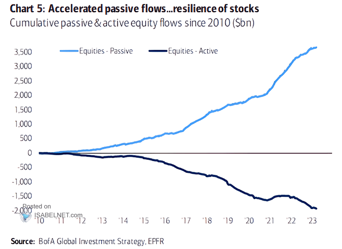 ISABELNET on Twitter: "📌 Flows Passive equity flows remain positive 👉 https://isabelnet.com/?s ...