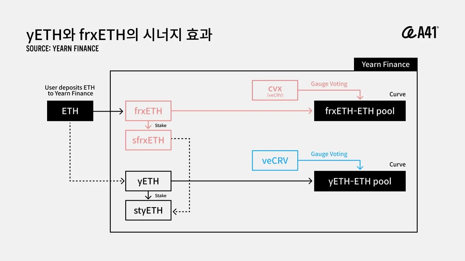 Yubin Park | a41 on Twitter: "[ frxETH가 뭐길래 이렇게 난리인거야? 🤔 ] 1 / 이미 많은 관심을 받고 있는 frxETH는 최근 wETH를 ...