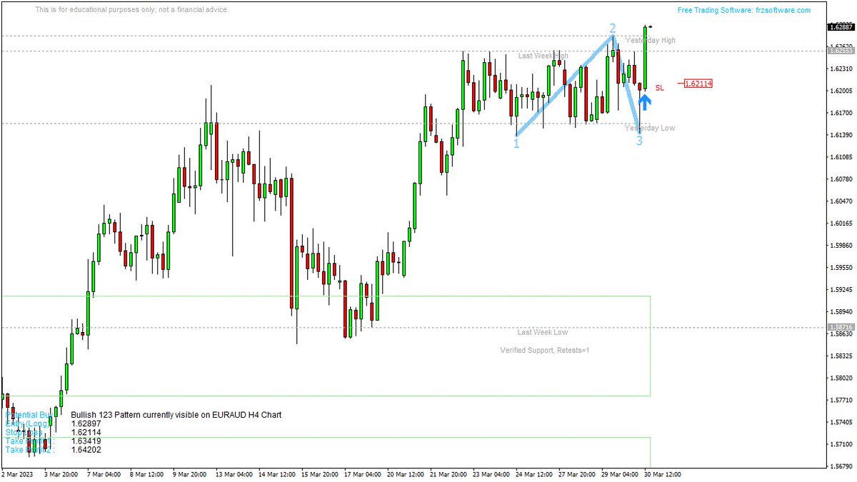 Bullish 123 Pattern currently visible on EURAUD H4 Chart. Get Our ...
