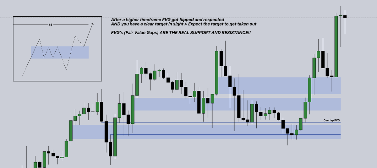 💎 ICT Traders TIP Use the FVG's as your map (Support and Resistance ...