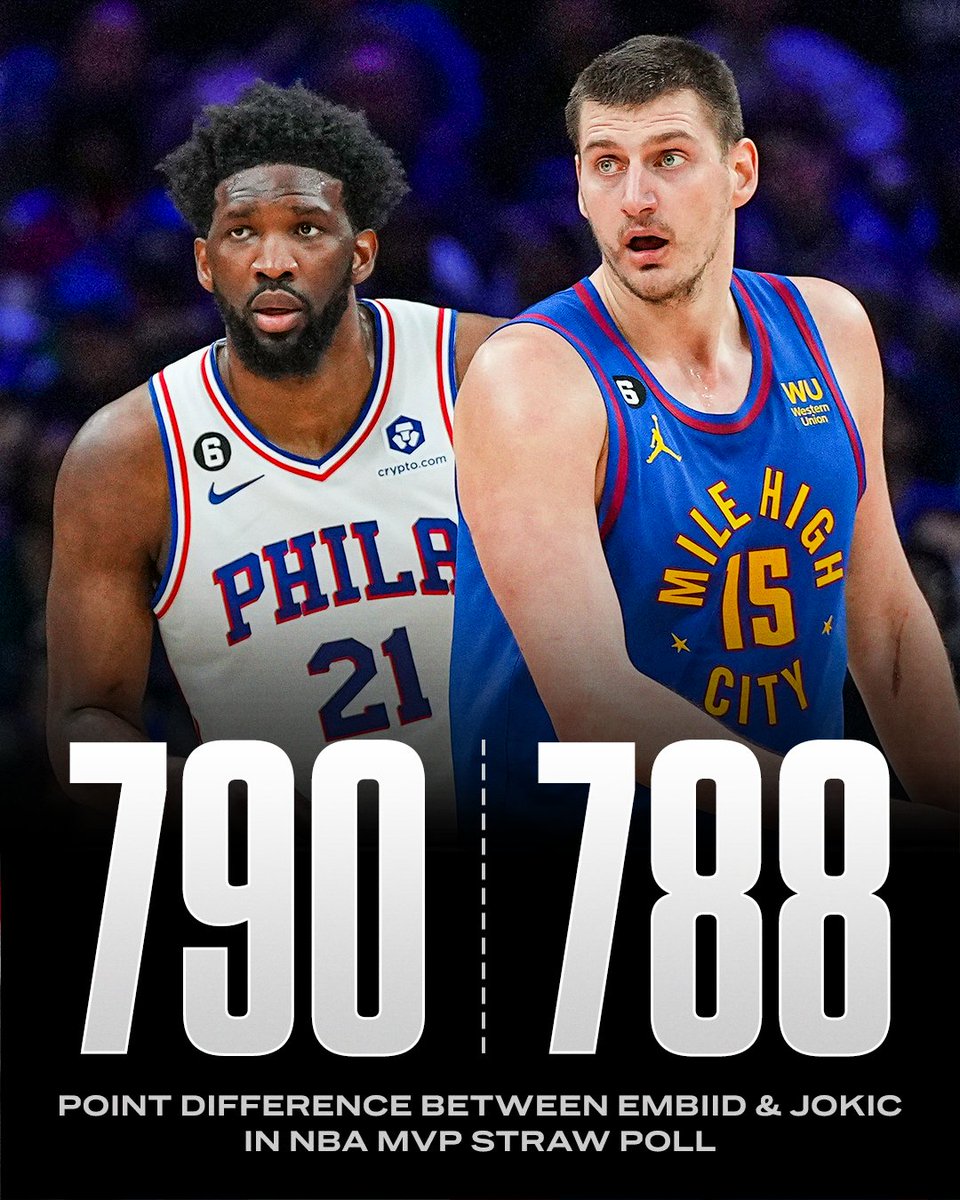 NBA on ESPN on Twitter: "Embiid leads Jokic by TWO POINTS in the NBA MVP straw poll 😳 Who takes ...