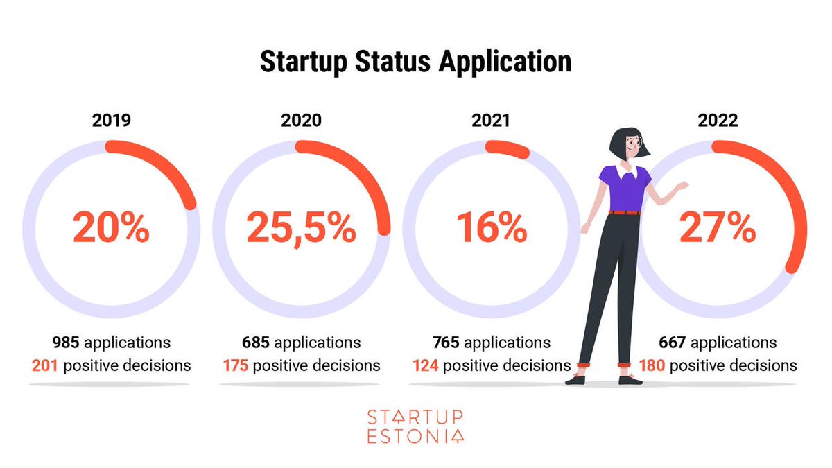 Moving to Estonia with a Startup Visa A thread 🧵 If you’re a startup founder or employee who ...