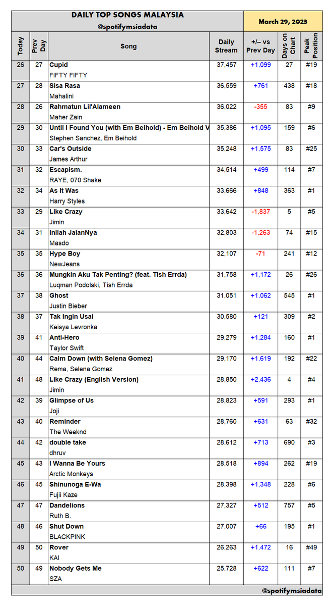 Spotify Malaysia Chart Data 🇲🇾 on Twitter: "DAILY TOP SONGS MALAYSIA (Wed, 29 Mar 2023) 1 ...