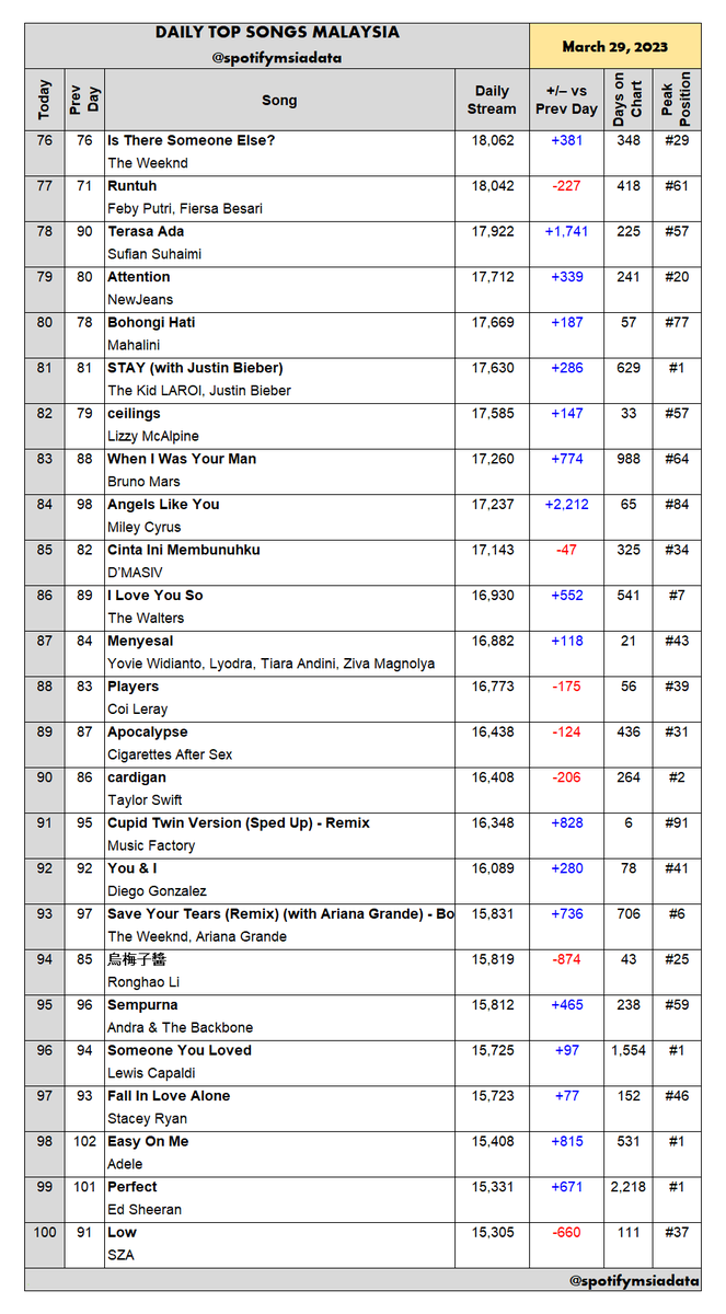 Spotify Malaysia Chart Data 🇲🇾 on Twitter: "DAILY TOP SONGS MALAYSIA (Wed, 29 Mar 2023) 1 ...