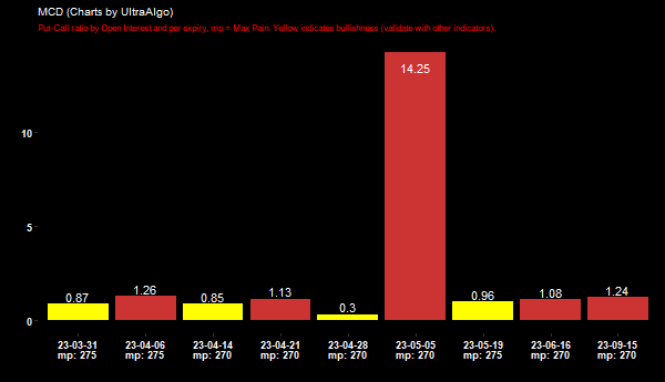 $MCD Put-Call ratio by Open Interest => 0.87 @ 2023-03-31 - BULLISH in ...
