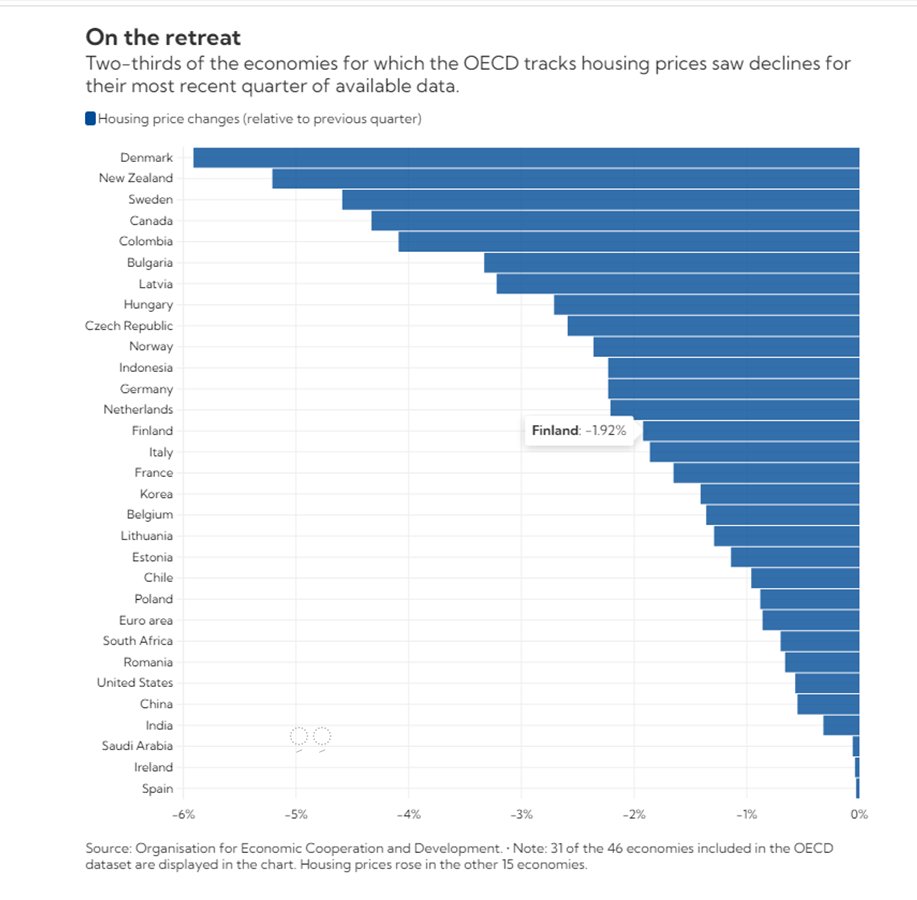Anas Alhajji on Twitter: "Two-thirds of the economies for which the OECD tracks housing prices ...
