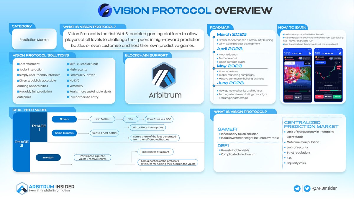 Arbitrum Insider (💙,🧡) on Twitter: "🎯VISION PROTOCOL OVERVIEW @VisionProtocol is the first #Web3 ...