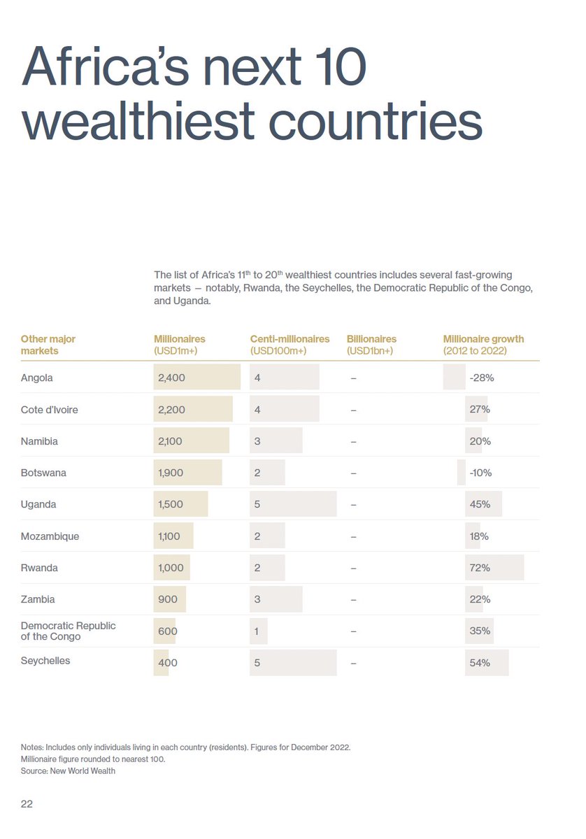 This is an African Wealth 2023 Thread. This data was sourced from a ...