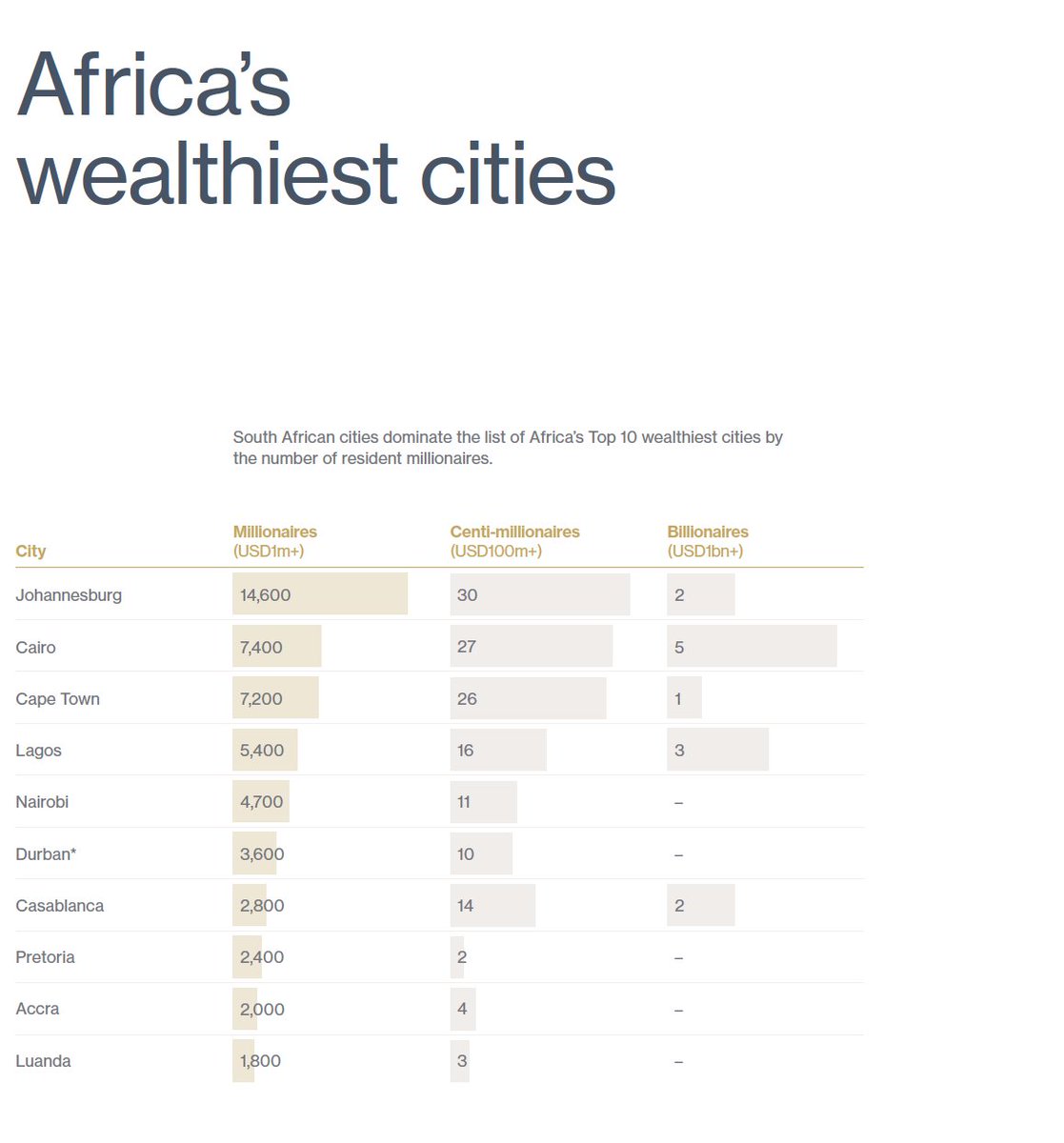 This is an African Wealth 2023 Thread. This data was sourced from a ...